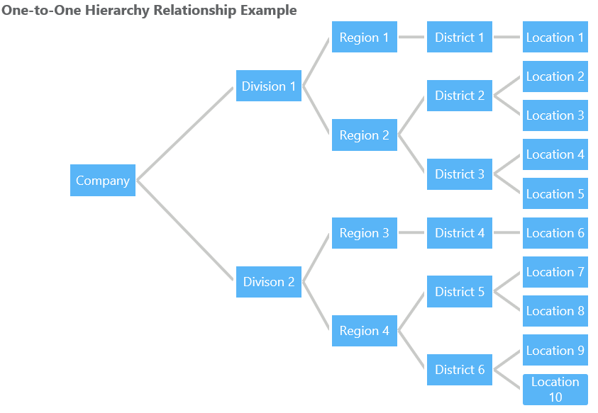 What is Hierarchy and How to Set it Up? – SMG