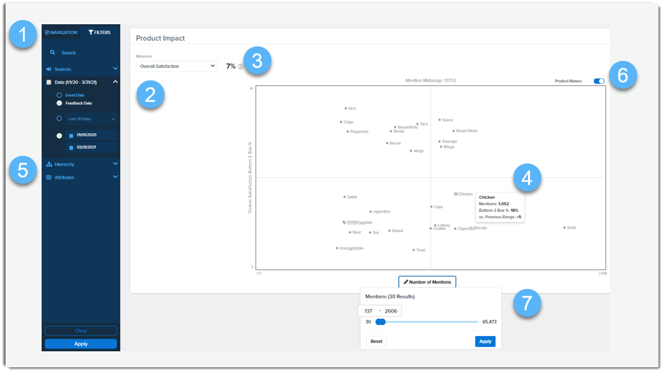 Product Impact Report – SMG